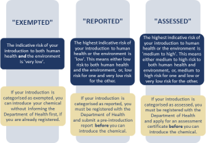 Australia REACH (AICIS) Registration Services | GPC Regulatory
