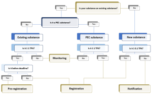 K-REACH | Korea REACH Registration Services | GPC Regulatory